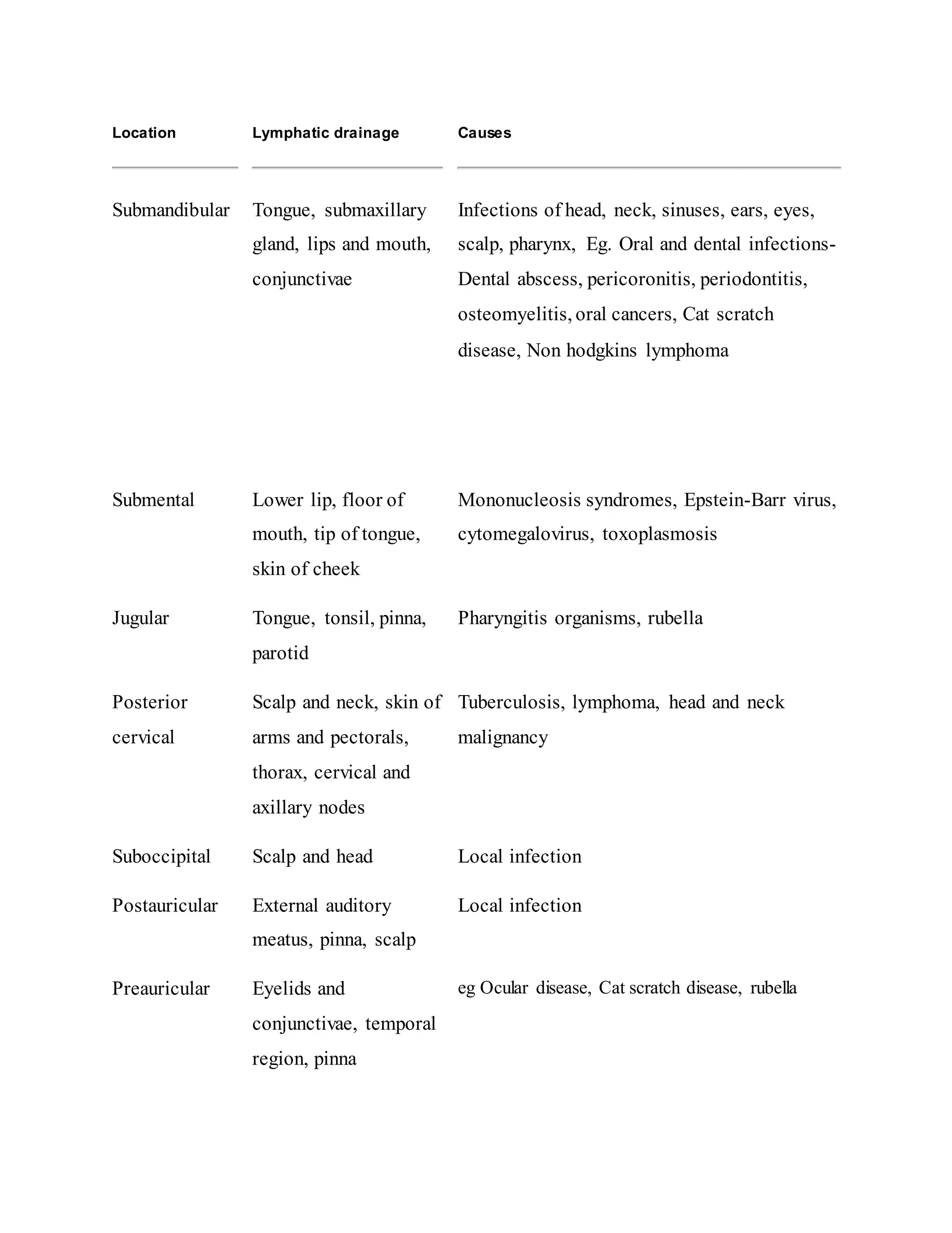 LYMPH NODES OF HEAD AND NECK AND DIFFERENTIAL DIAGNOSIS OF CERVICAL ...