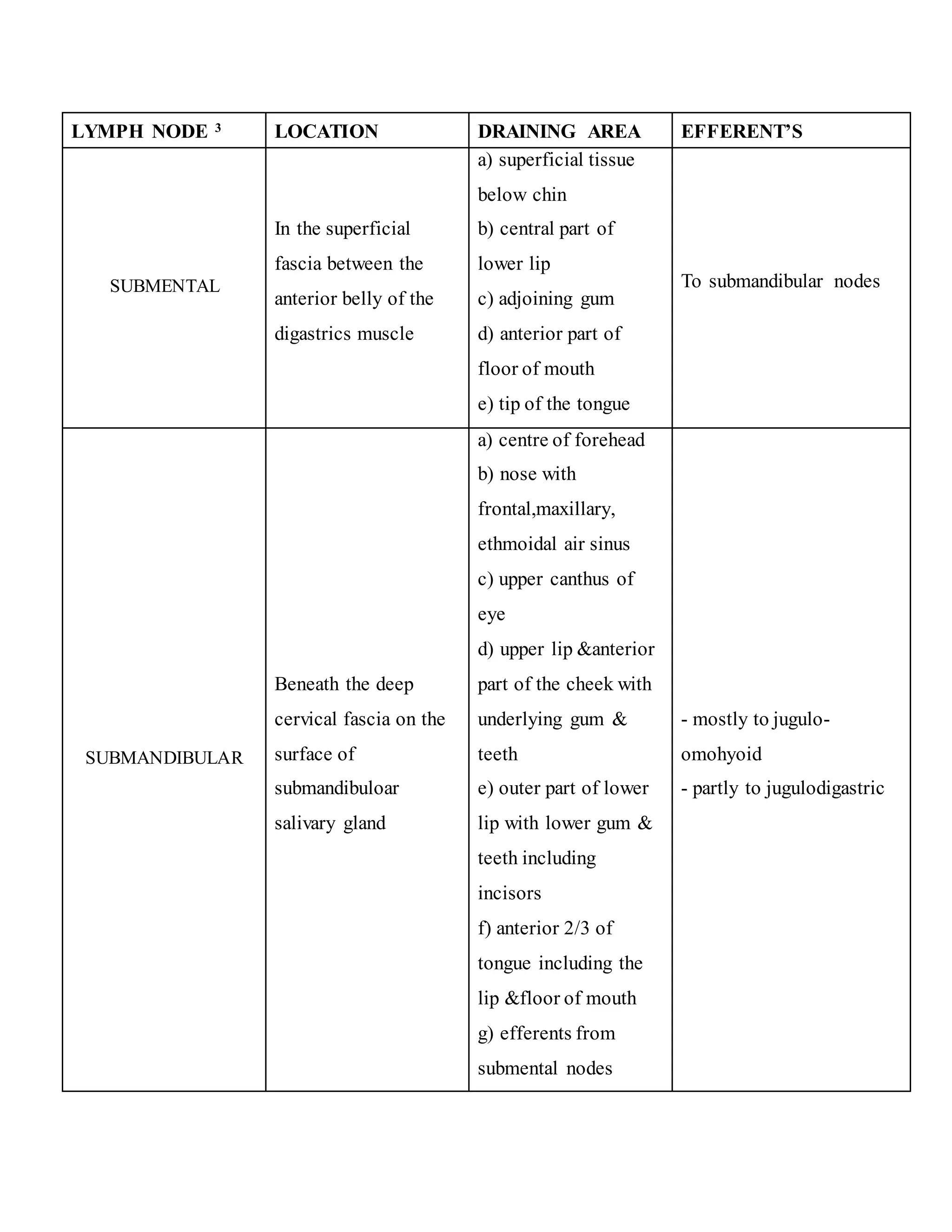 LYMPH NODES OF HEAD AND NECK AND DIFFERENTIAL DIAGNOSIS OF CERVICAL ...