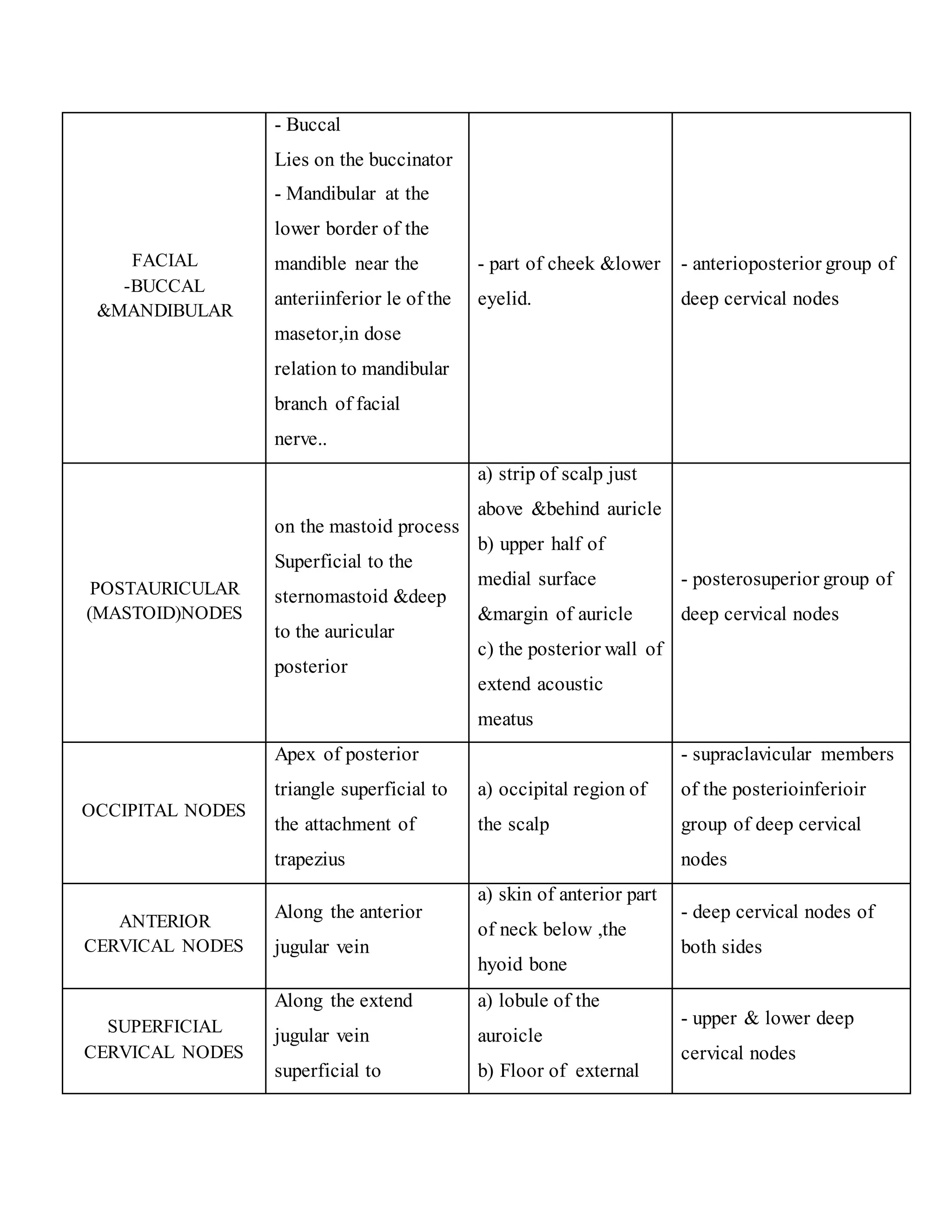 LYMPH NODES OF HEAD AND NECK AND DIFFERENTIAL DIAGNOSIS OF CERVICAL ...