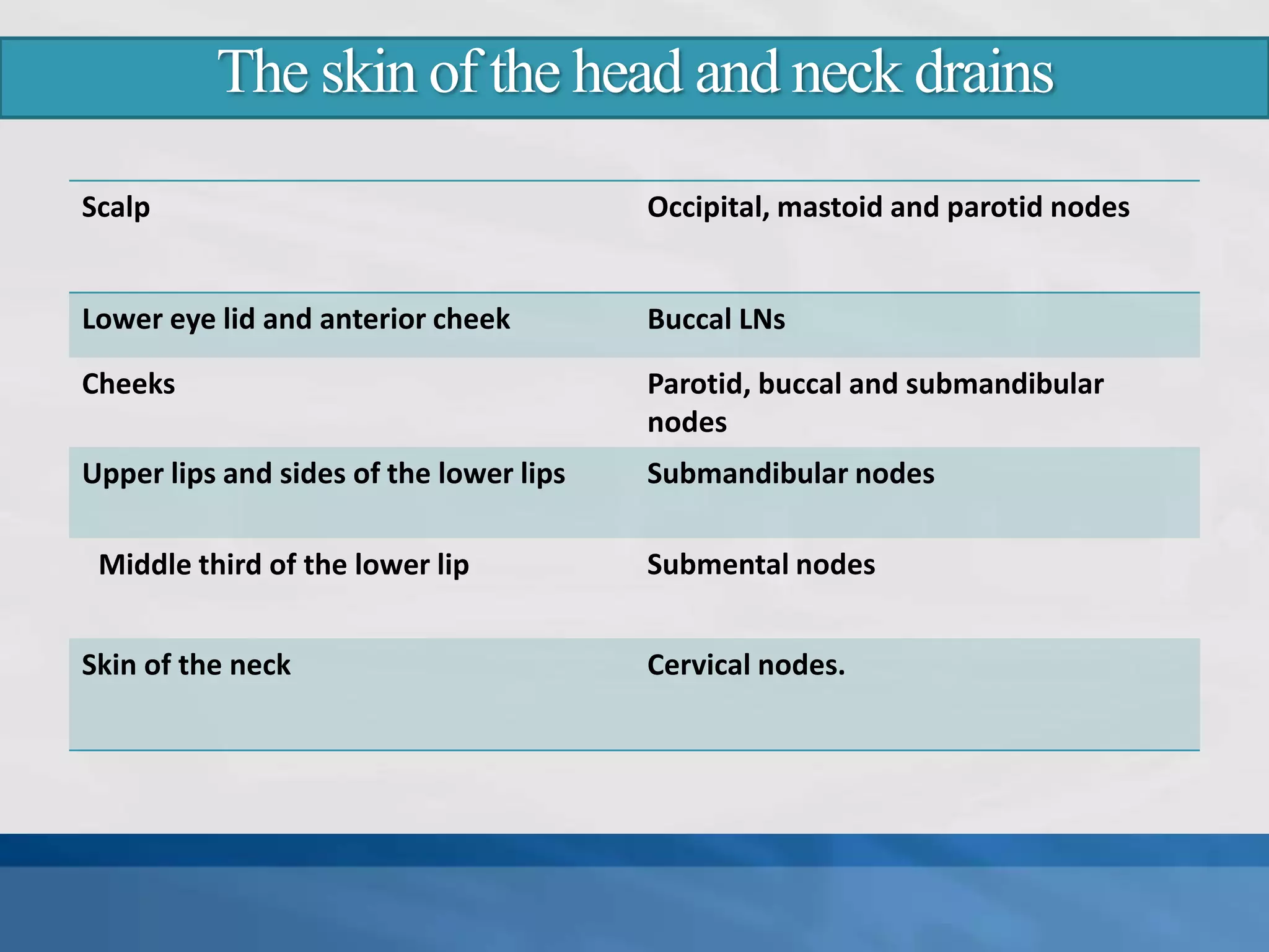 Lymph nodes of head and neck: Normal anatomy and applied aspect | PPTX