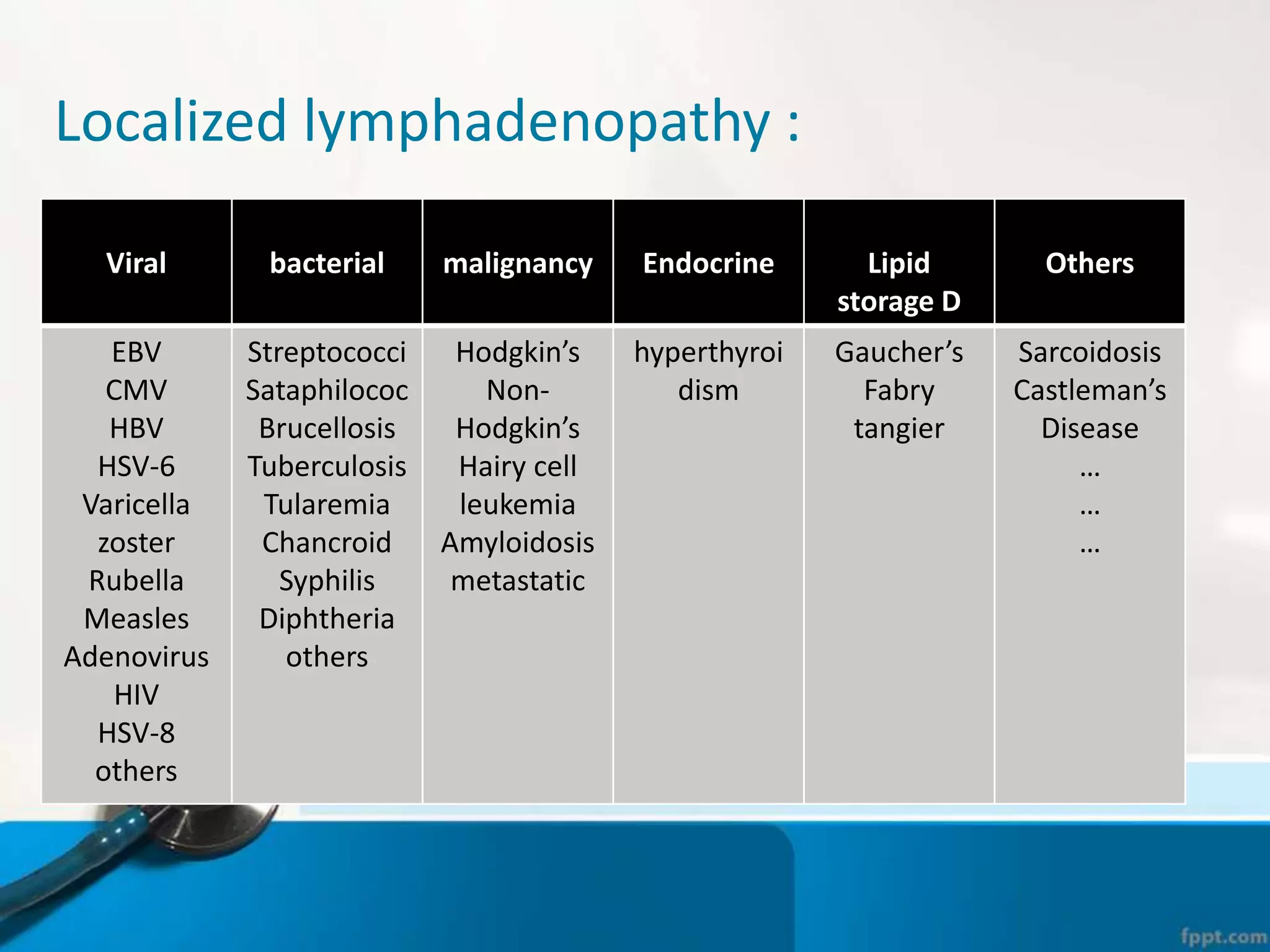 Lymphadenopathy & splenomegaly | PPTX