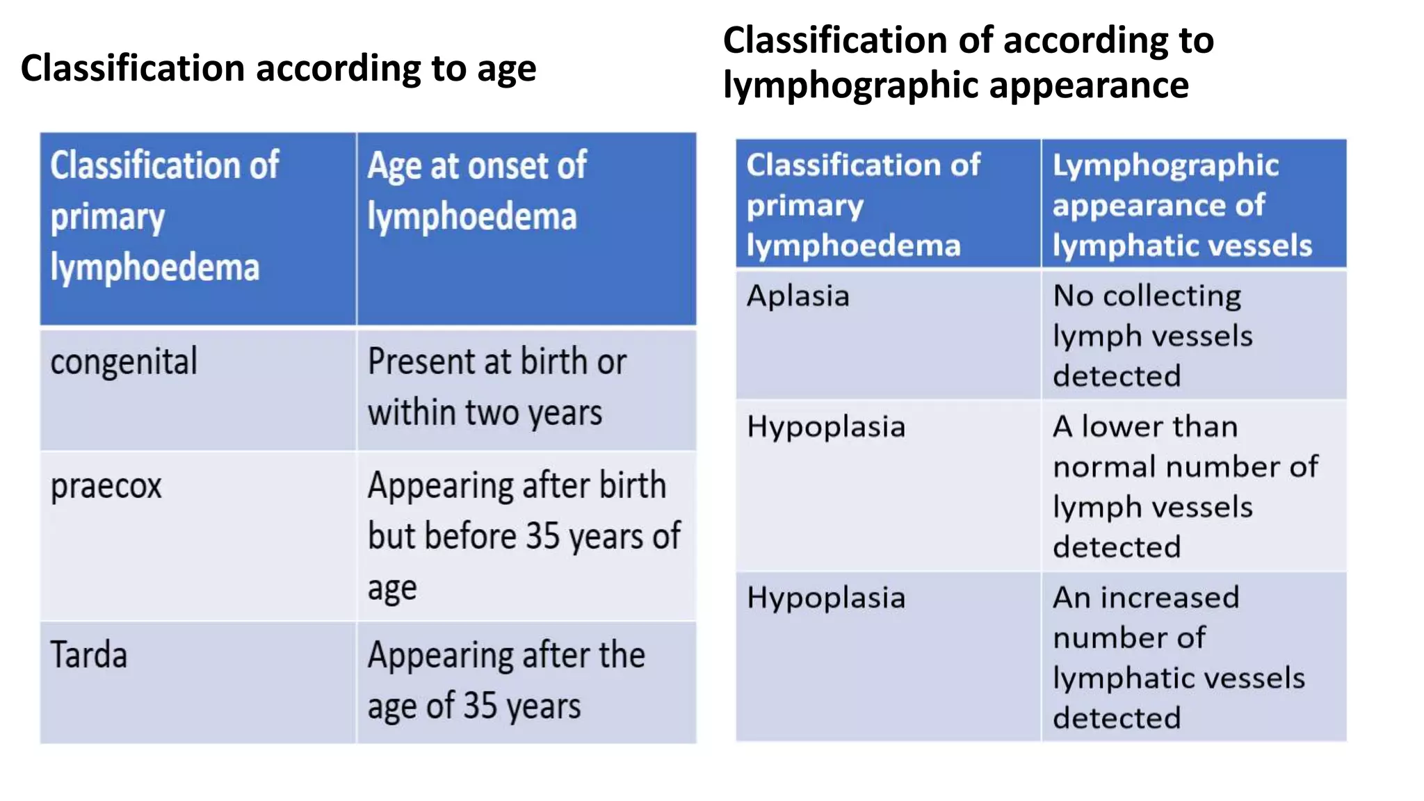 Lymphoedema - Physiotherapy Management | PPTX