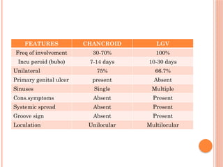 LYMPHOGRANULOMA VENEREUM - Sexually transmitted infections | PPTX