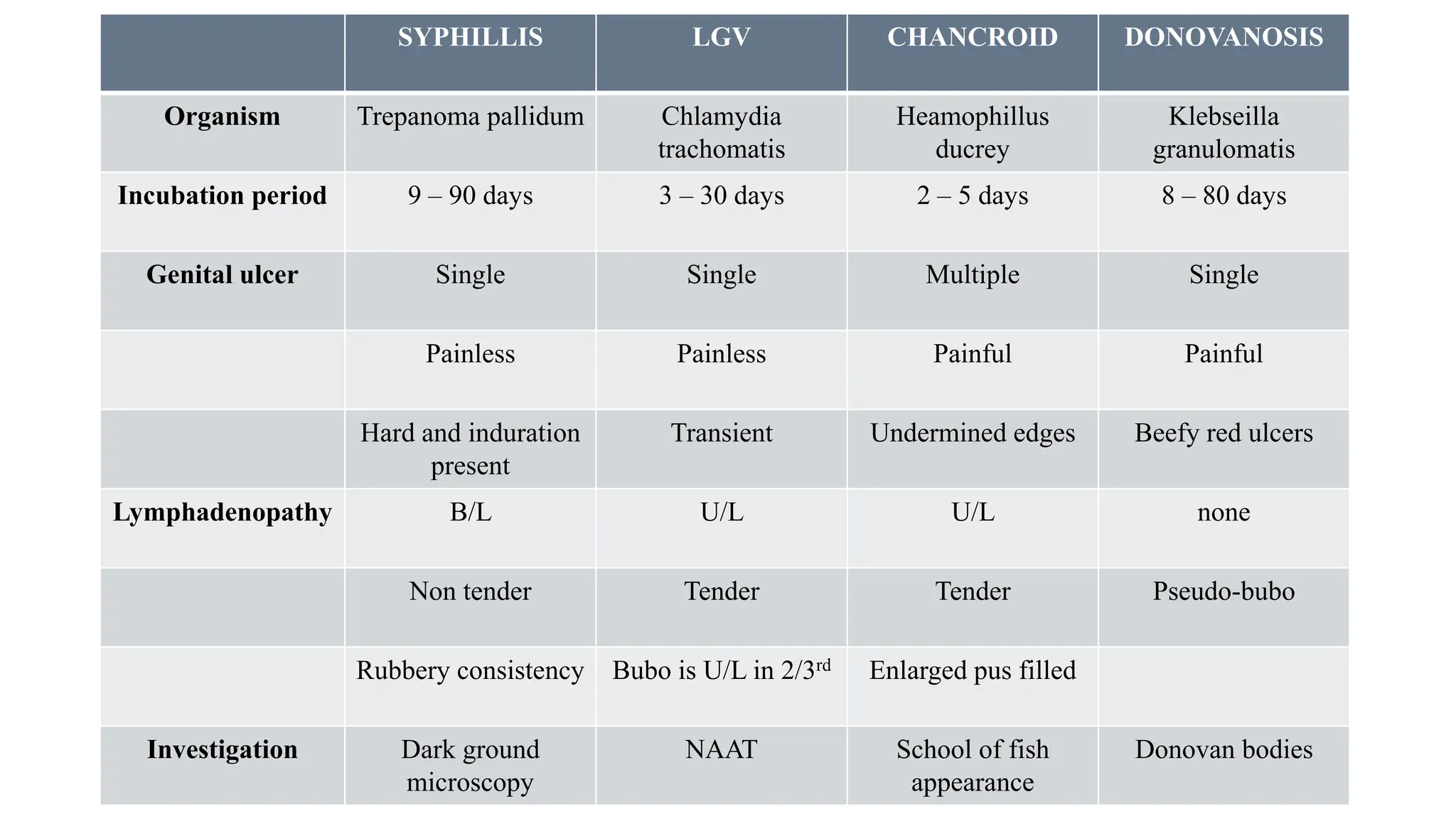 LYMPHOGRANULOMA VENERUM ( GENITAL ULCER ) | PPTX