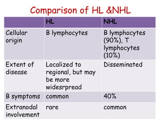 Lymphoma | PPTX