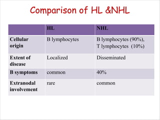 Lymphoma | PDF