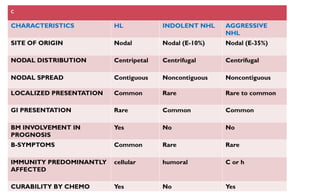 Lymphoma.pptxggjbjjjjjjjjjjjjjjjjjjjjjbh | PPT
