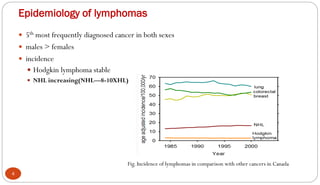 Lymphoma is an awesome presentation .pdf