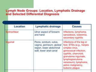 LYMPHOMA HODGKIN and Non HODGKIN By Nawsherwan Jabbary | PDF