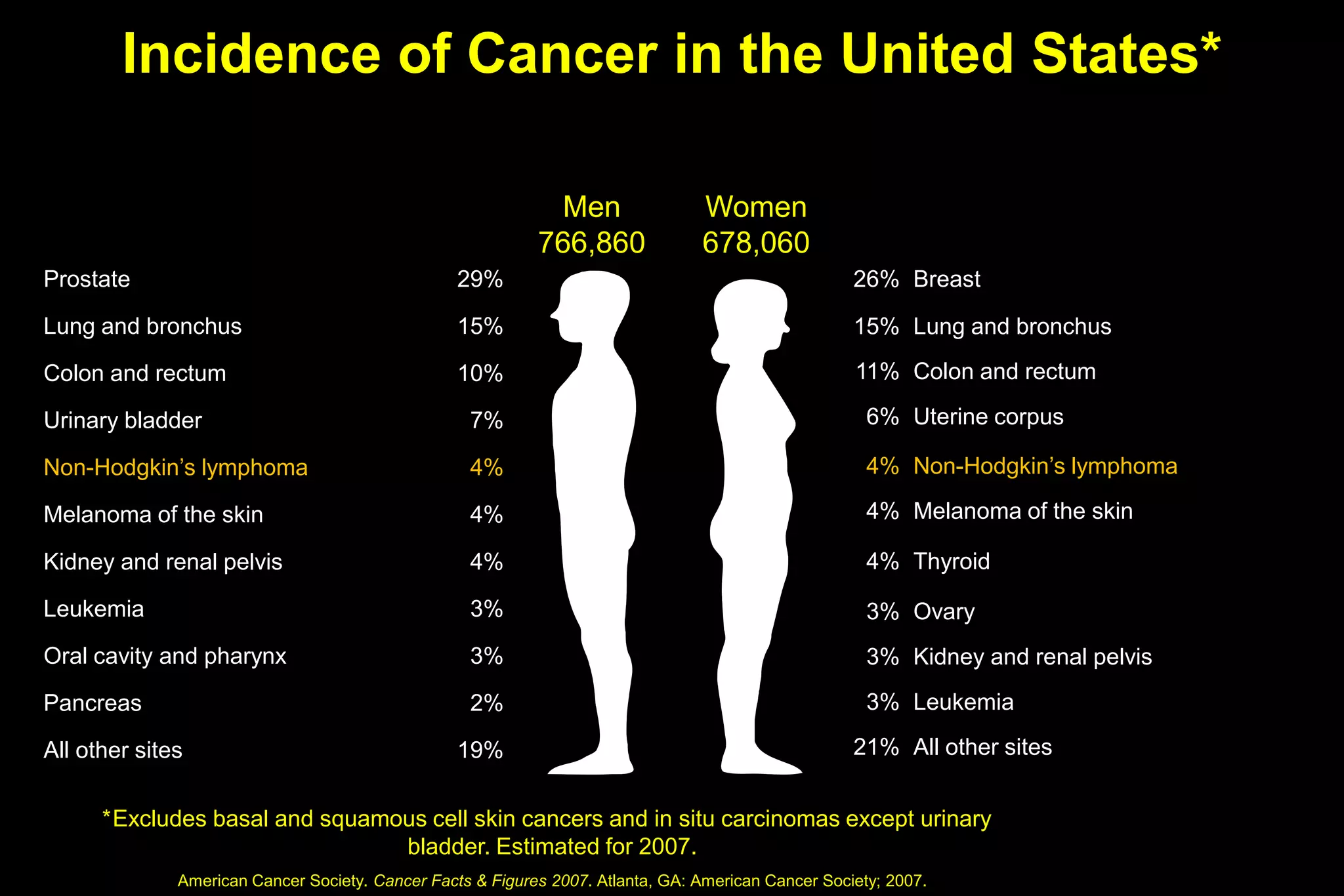 Lymphoma overview | PPTX