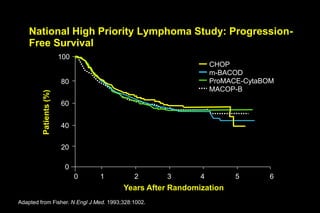 Lymphoma overview | PPTX