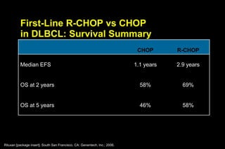 Lymphoma overview | PPTX