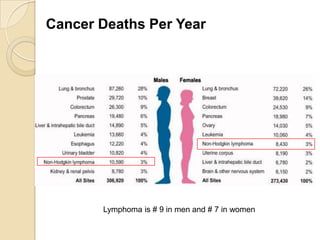 Lymphoma and Radiation | PPTX
