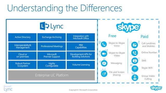 Lync-Skype Connectivity | PPT