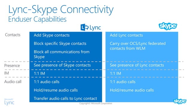 Lync-Skype Connectivity | PPT
