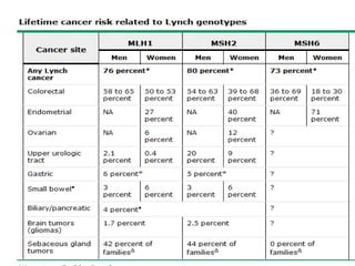 Lynch syndrome | PPTX