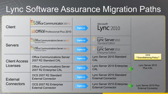 Lync server 2010 pricing and licensing guide - customer ready | PPTX ...