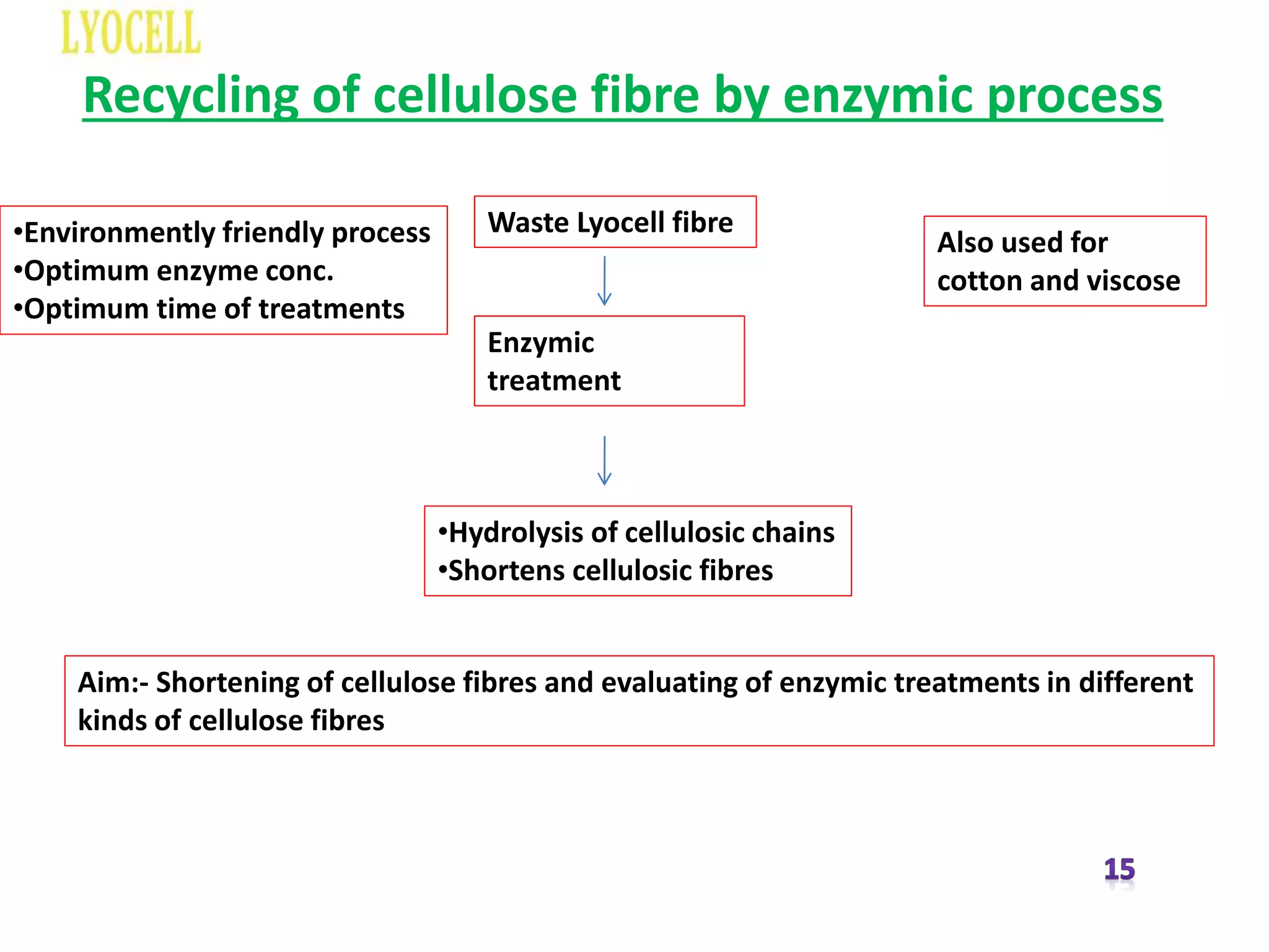 Lyocell fiber | PPTX