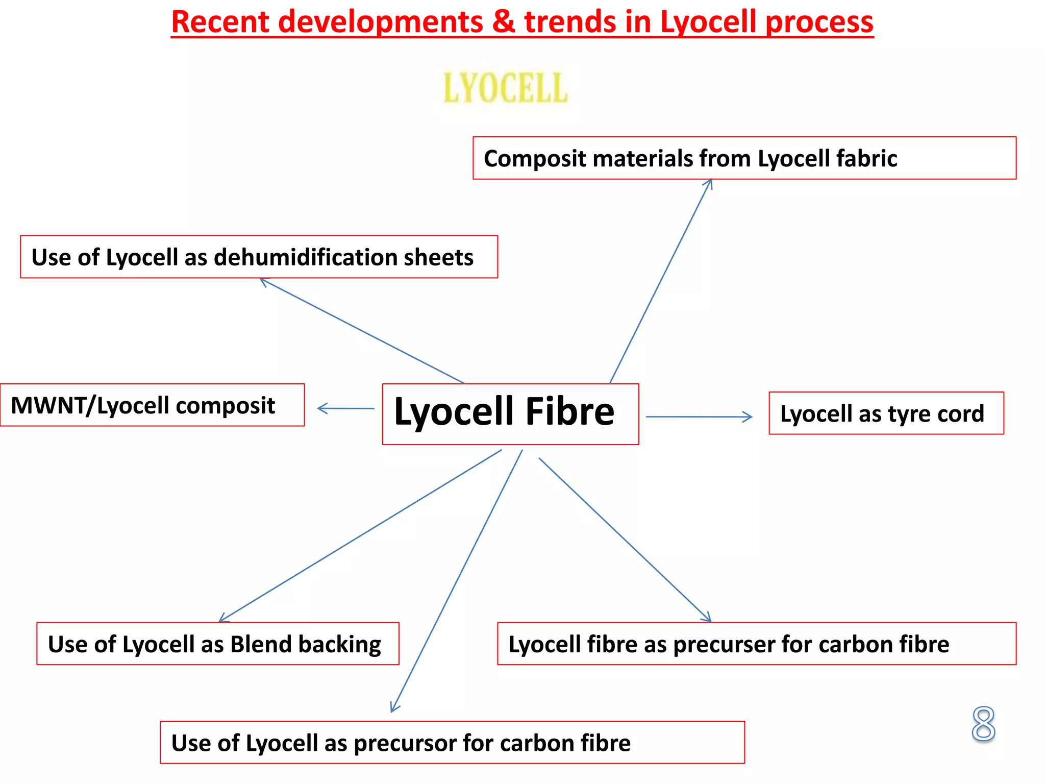 Lyocell fiber | PPTX