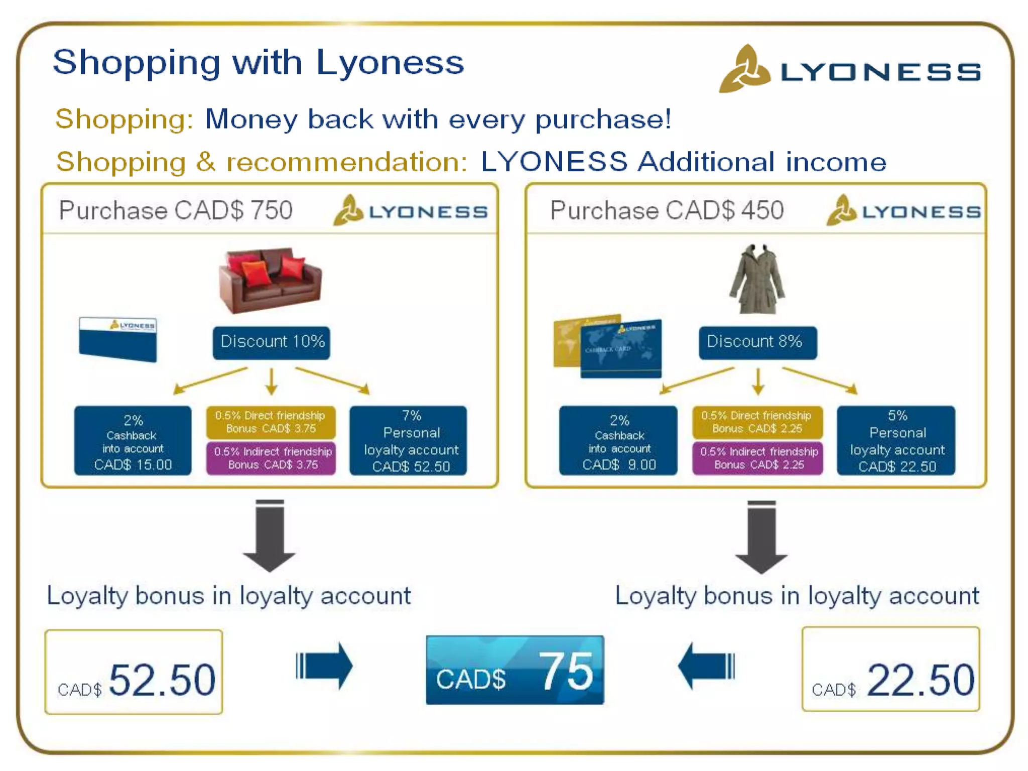 Lyoness Presentation | PPT