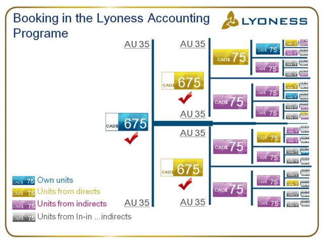 Lyoness Presentation | PPSX