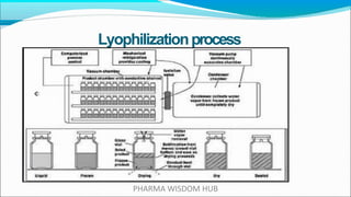 Lyophilization Technology (Freez Drying) | PPTX