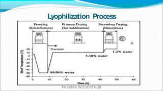 Lyophilization Technology (Freez Drying) | PPTX