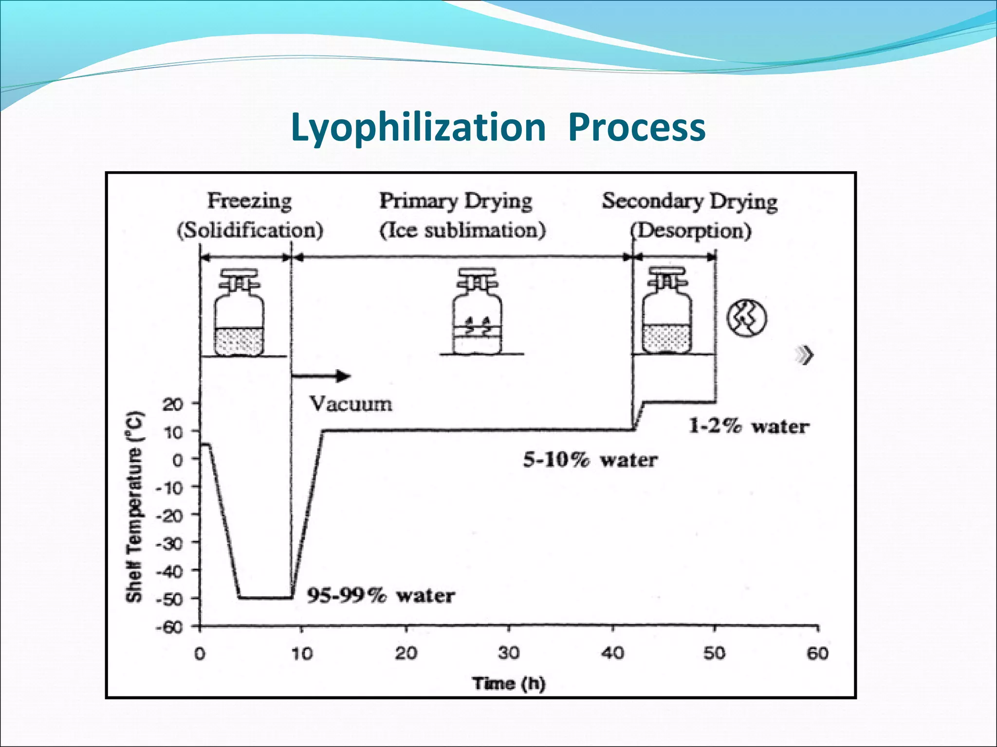 Lyophilization | PPT