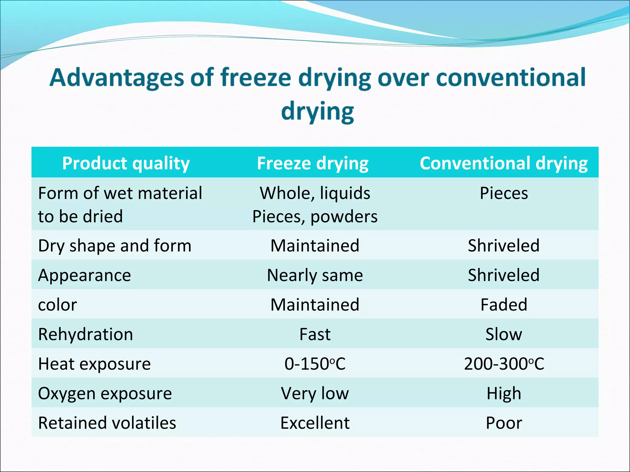 Lyophilization | PPT