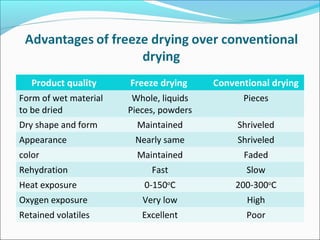 Lyophilization | PPT