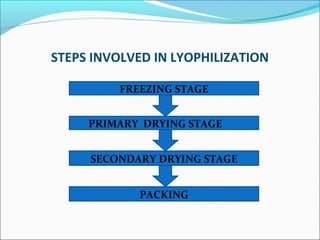 Lyophilization | PPT