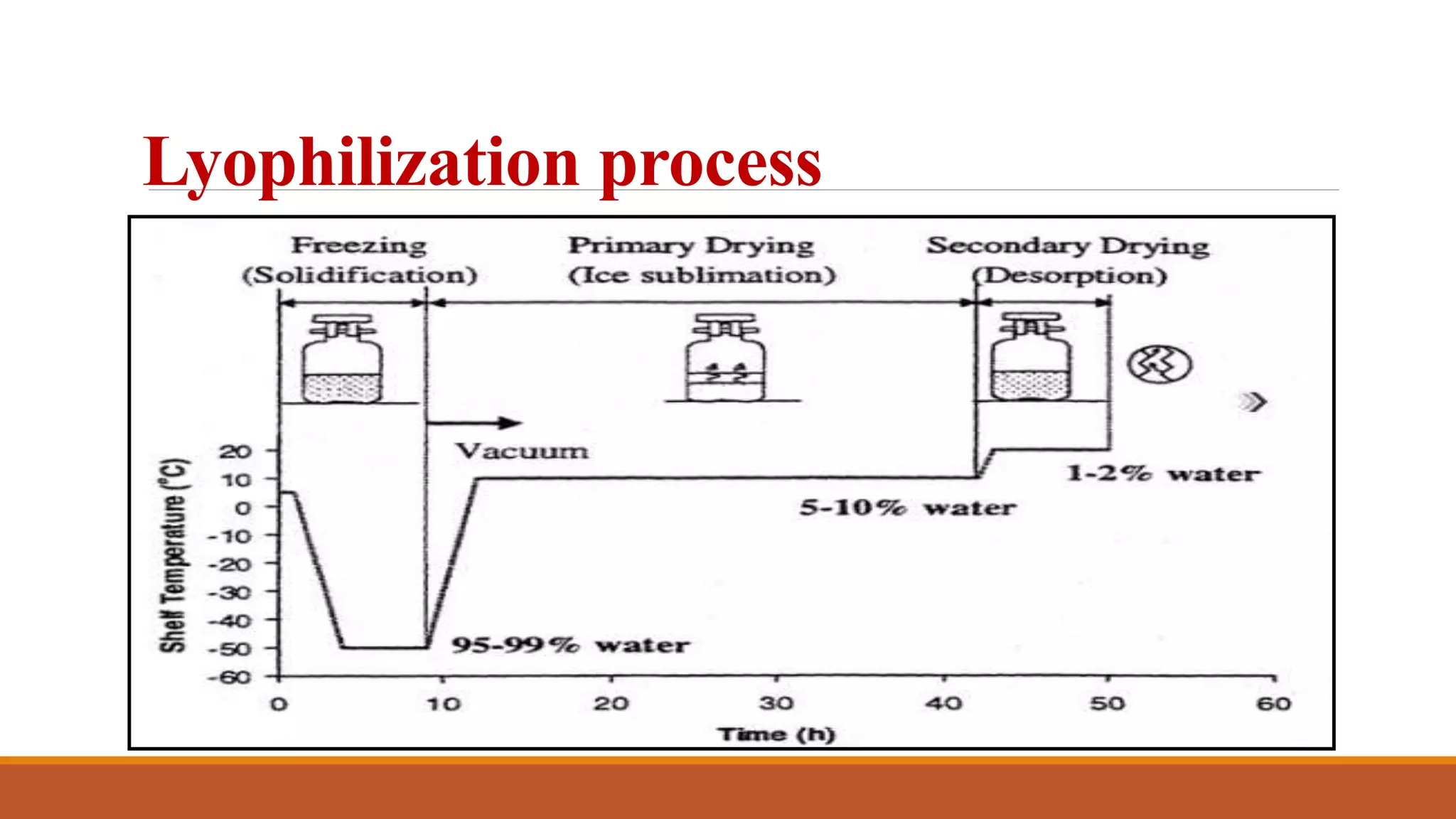 Lyophilization | PPTX