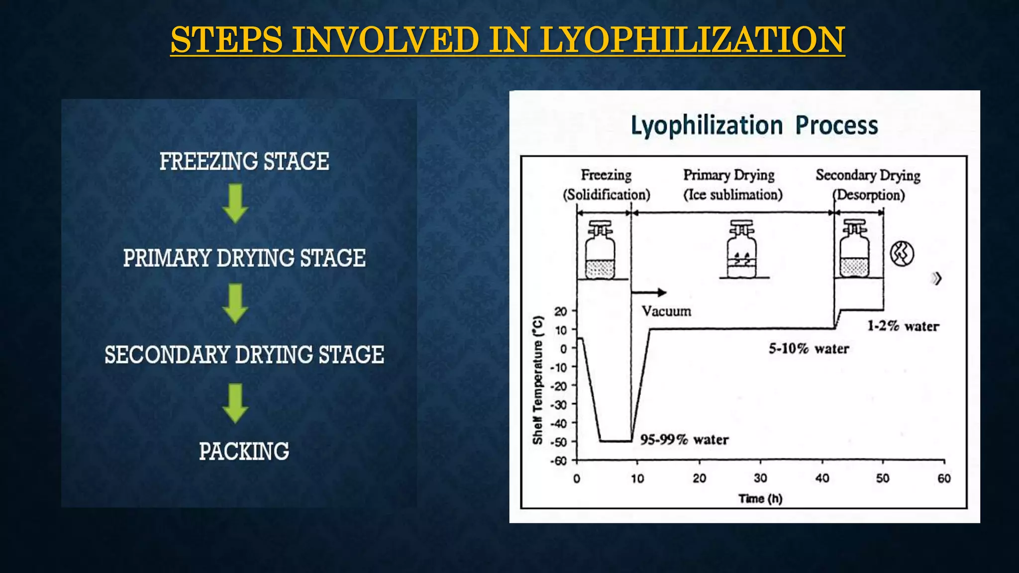 lyophilization, freeze drying.pptx