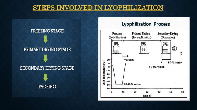 lyophilization, freeze drying.pptx | Chemistry | Science
