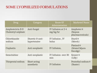Lyophilization comprehensive presentation.pptx