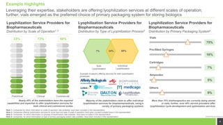 Lyophilization Services Market for Biopharmaceuticals (2nd Edition ...