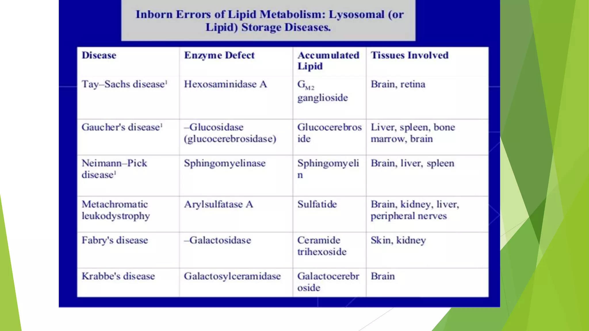 Lysosomal storage disorders | PPTX