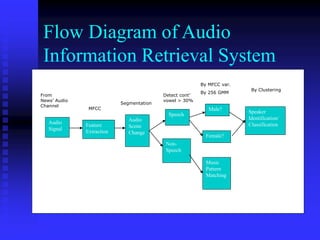 Speech recognition for digital Video .ppt
