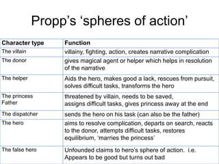 Lz411 narrative analysis 2013 | PPT
