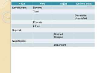 Unit 7- Teacher Development.ppt | Educational Assessment | Education