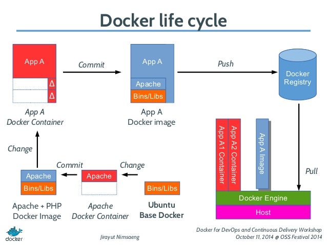 Introduction To Docker