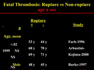 154 plaque rupture definition | PPT | Heart and Cardiovascular Diseases ...
