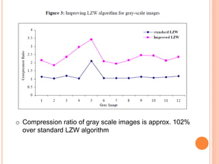Lzw compression ppt | PPTX