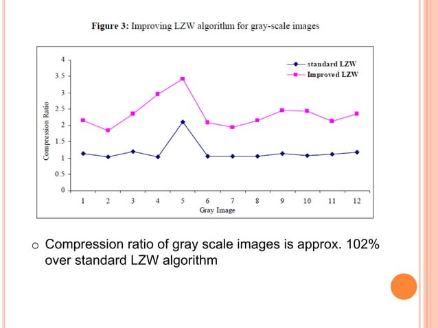 Lzw compression ppt | PPTX | Computing | Technology & Computing