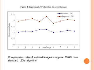 Lzw compression ppt | PPTX