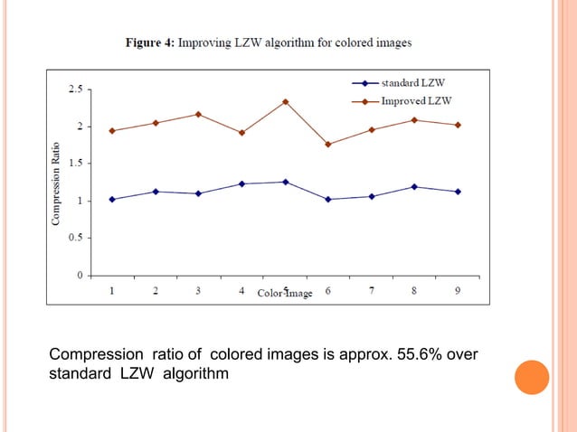 Lzw compression ppt | PPTX | Computing | Technology & Computing