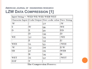Lzw compression ppt | PPTX