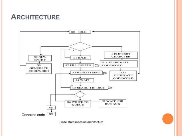 Lzw compression ppt | PPTX | Computing | Technology & Computing