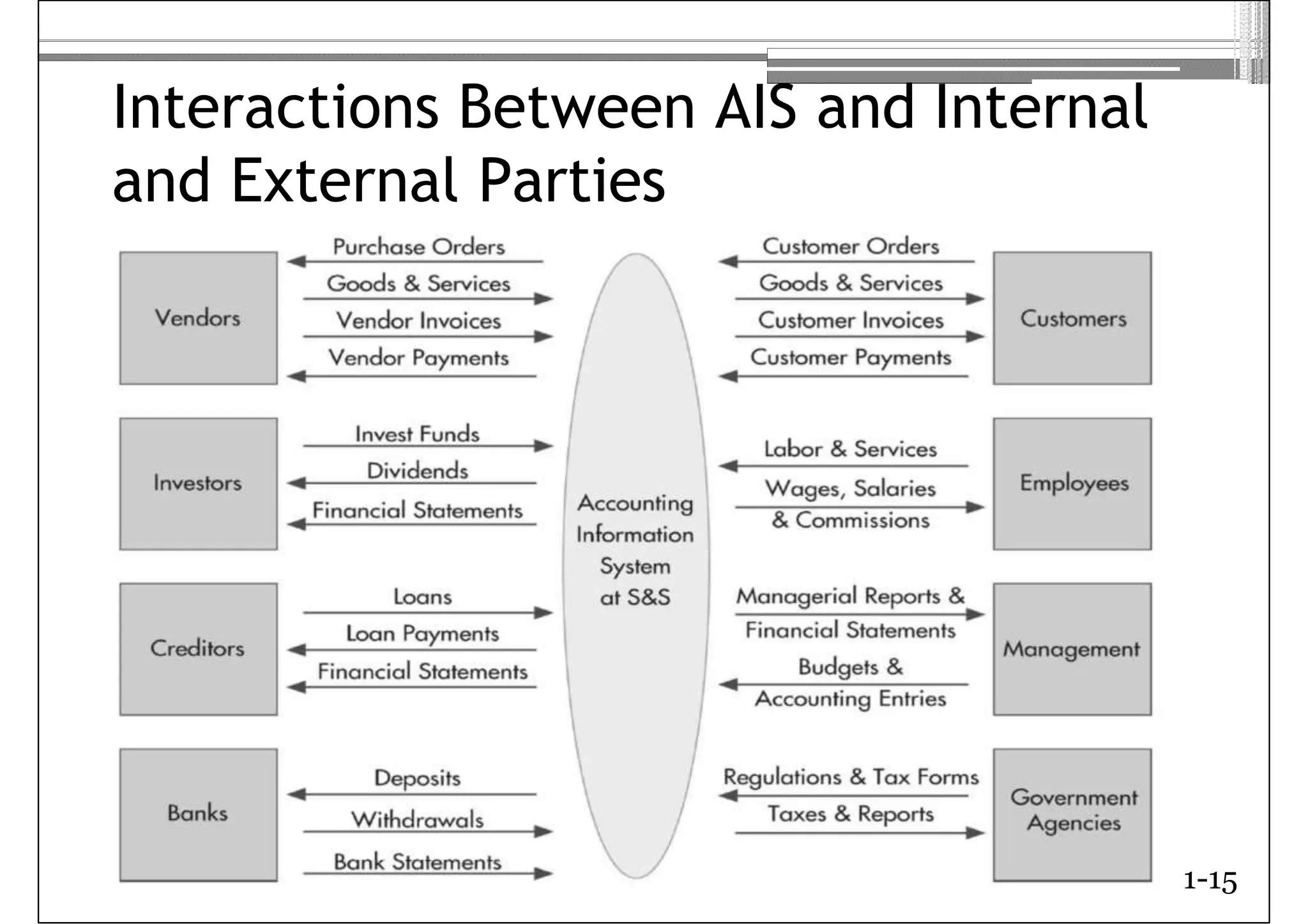 AIS Chapter 01 Overview Accounting Information System | PPTX