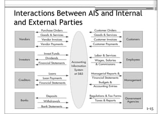 AIS Chapter 01 Overview Accounting Information System | PPTX